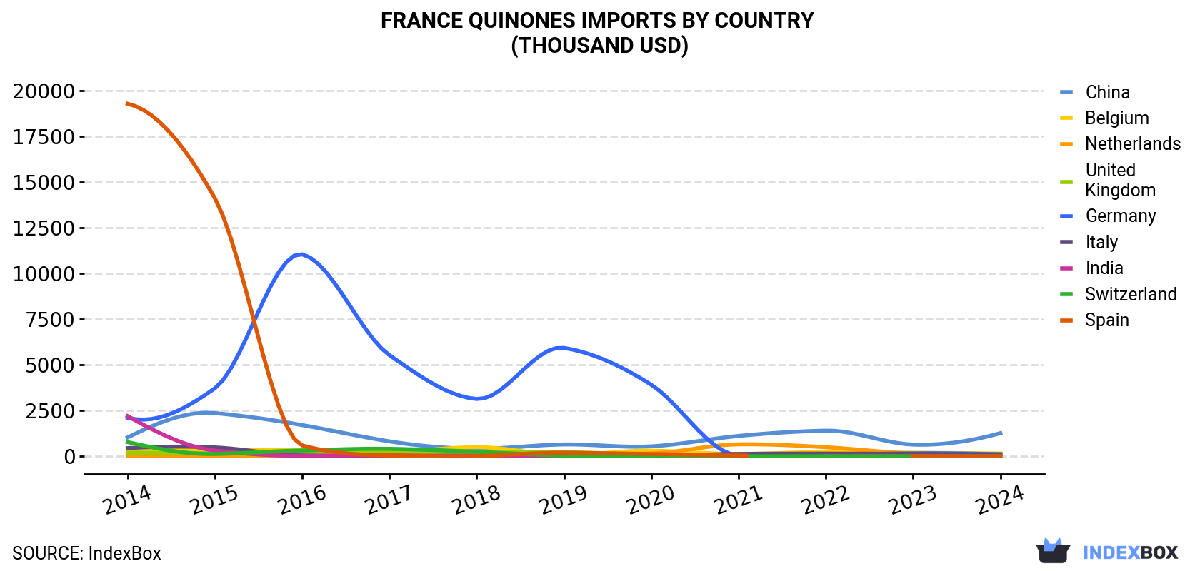 France Quinones Imports By Country (Thousand USD)