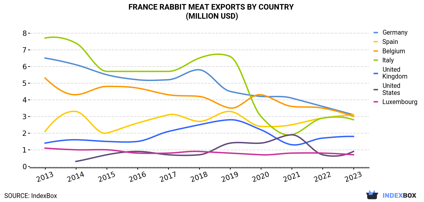 France Rabbit Meat Exports By Country (Million USD)