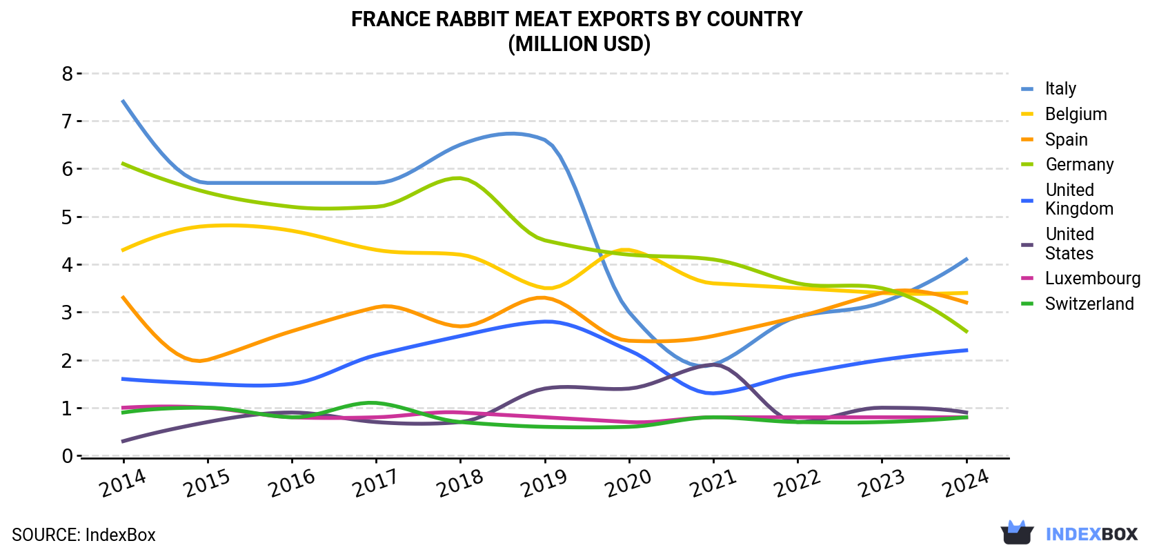 France Rabbit Meat Exports By Country (Million USD)