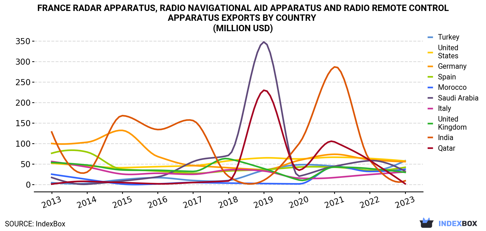 France Radar Apparatus, Radio Navigational Aid Apparatus And Radio Remote Control Apparatus Exports By Country (Million USD)