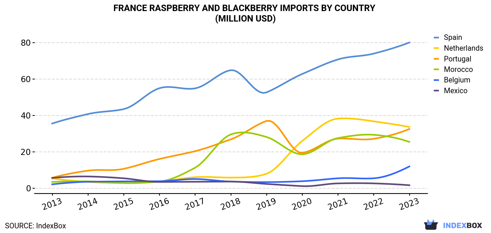 France Raspberry And Blackberry Imports By Country (Million USD)