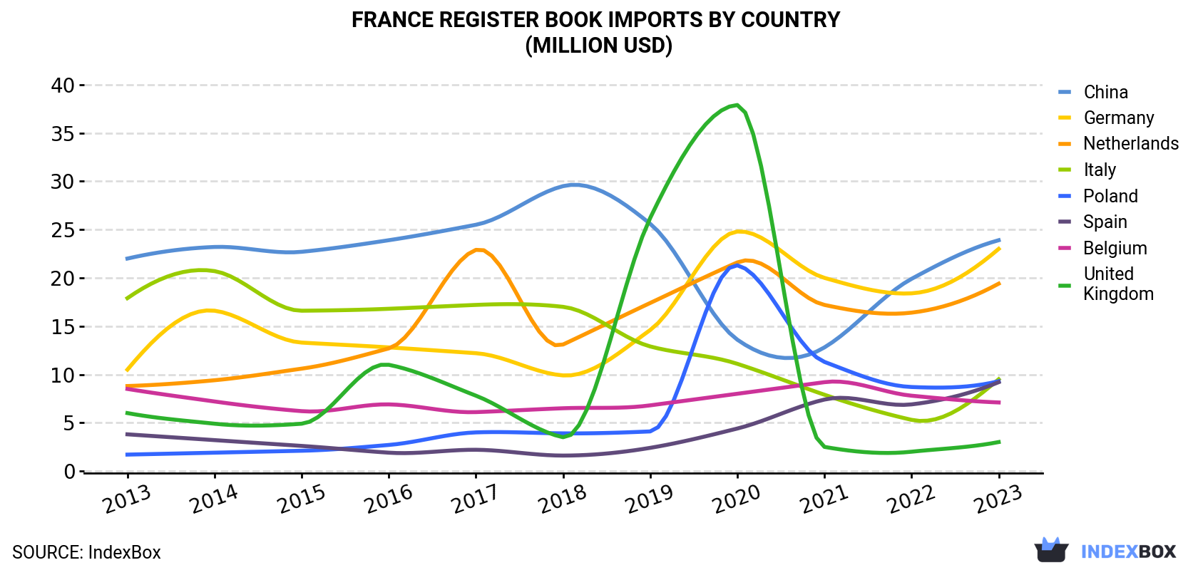 France Register Book Imports By Country (Million USD)