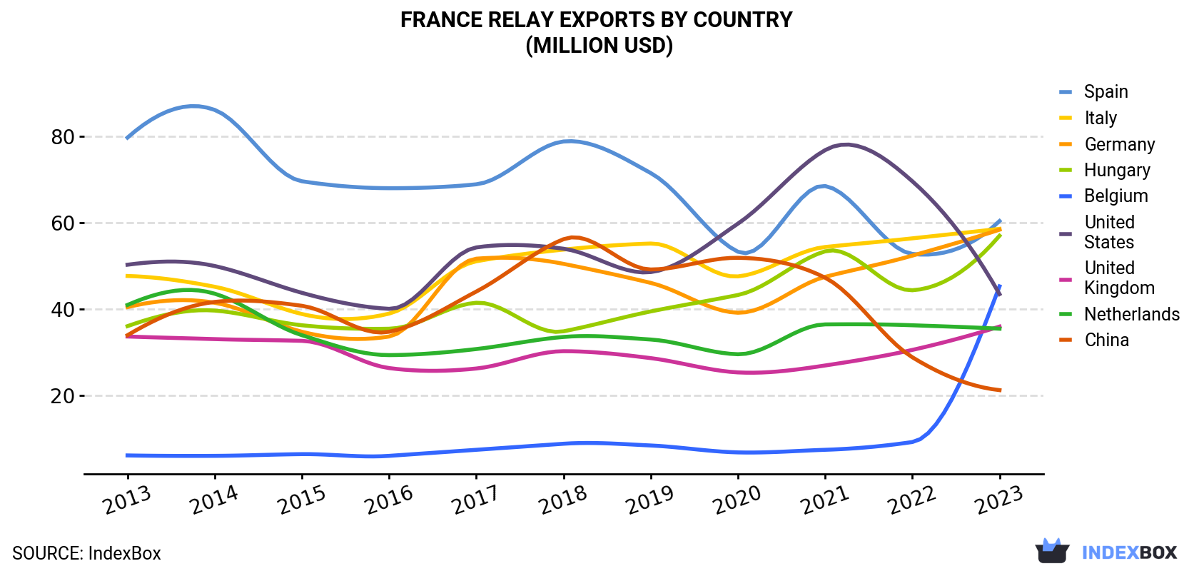 France Relay Exports By Country (Million USD)