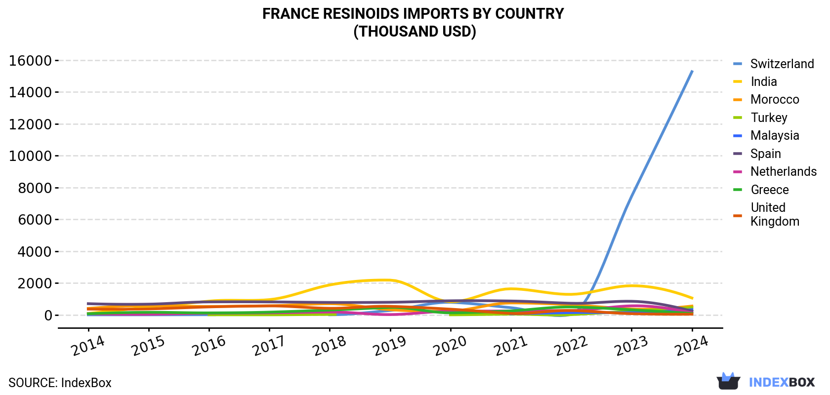 France Resinoids Imports By Country (Thousand USD)