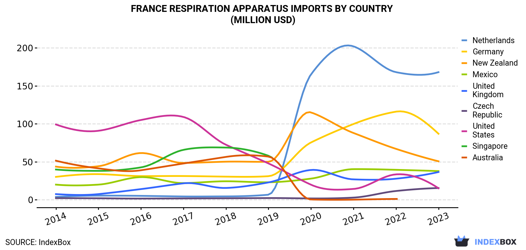France Respiration Apparatus Imports By Country (Million USD)