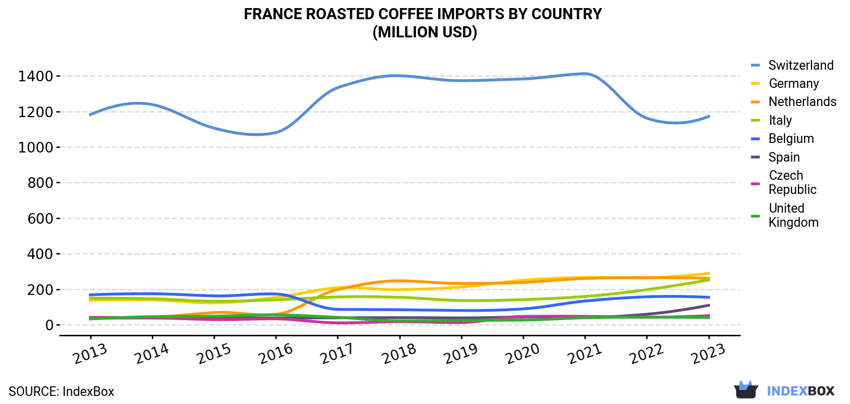 France Roasted Coffee Imports By Country (Million USD)