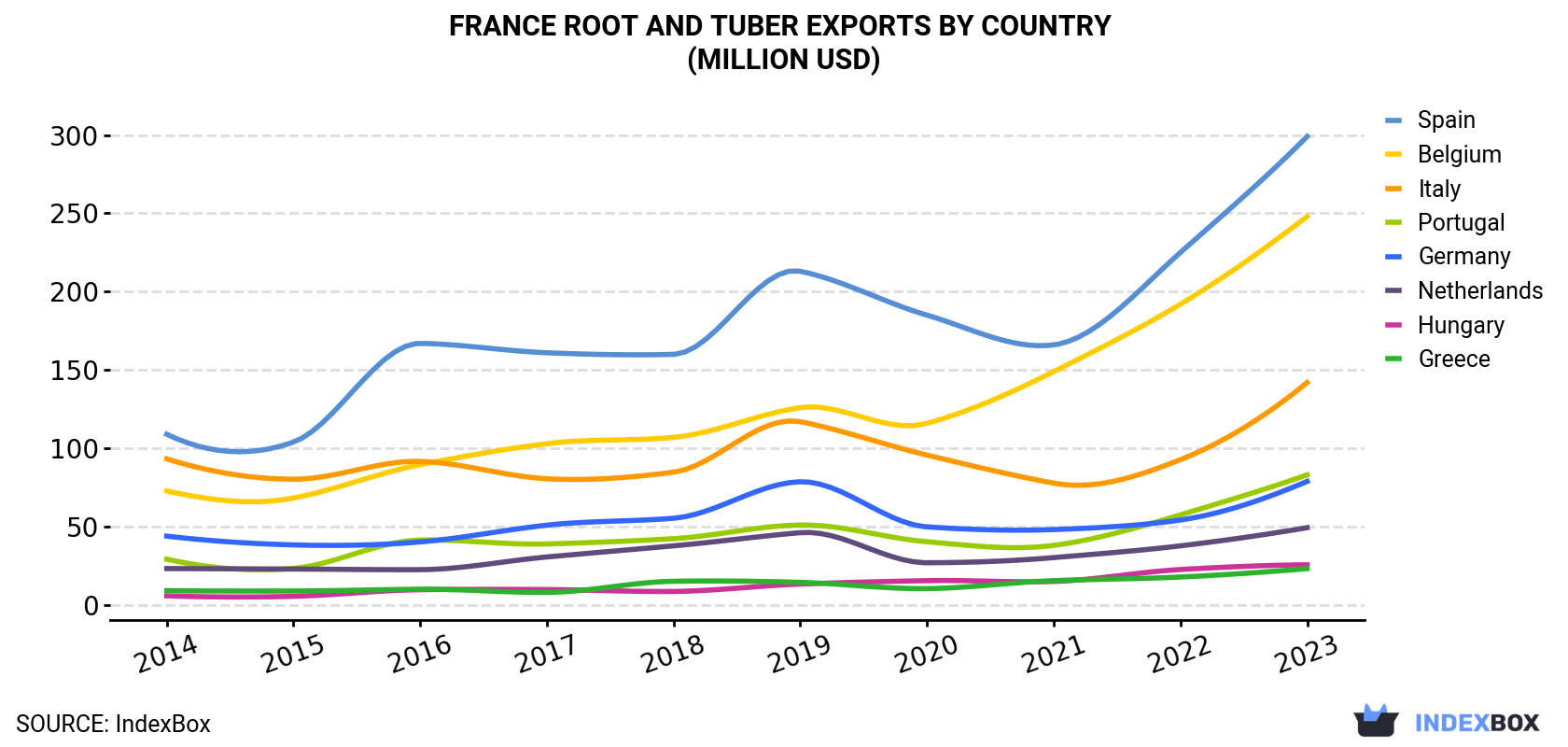 France Root and Tuber Exports By Country (Million USD)