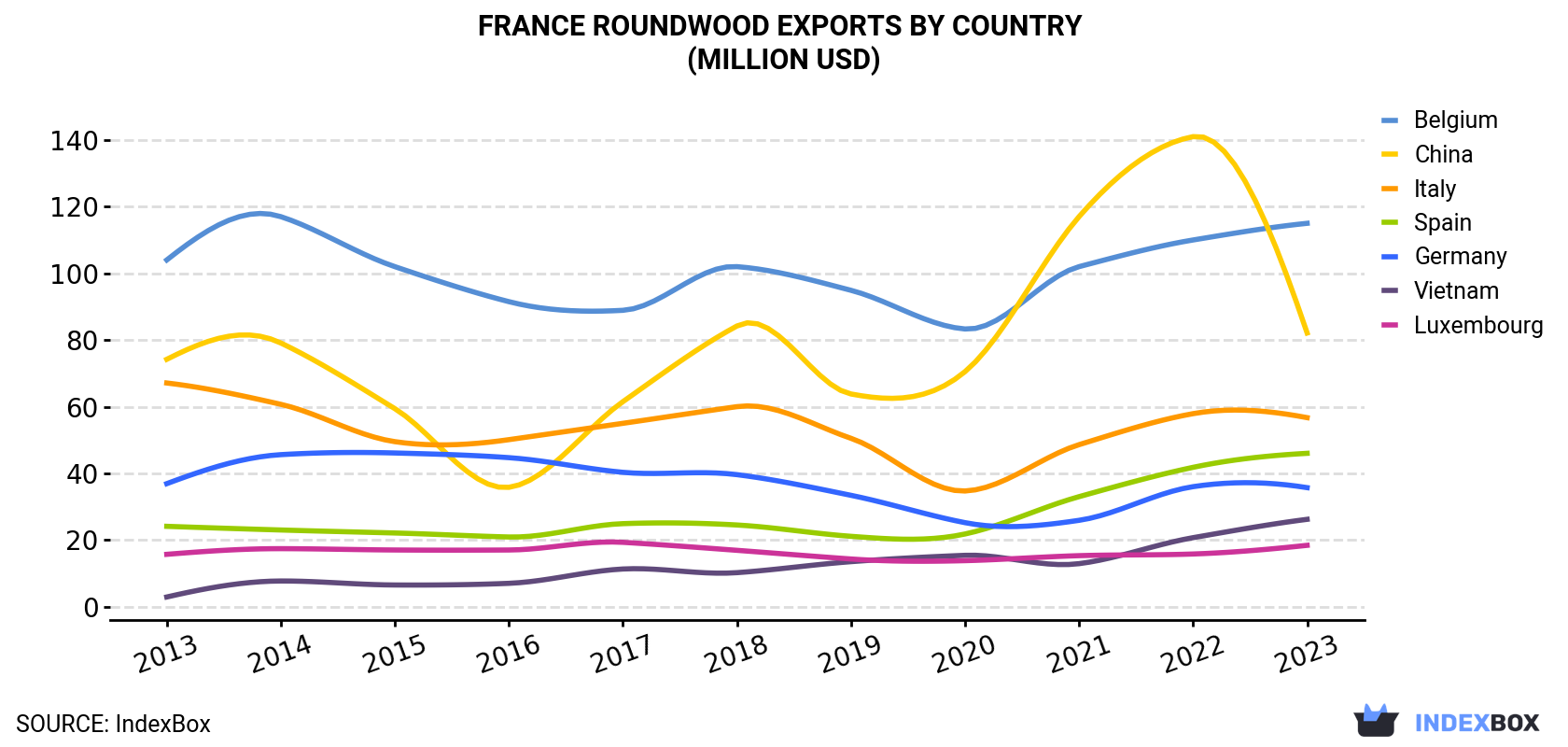France Roundwood Exports By Country (Million USD)