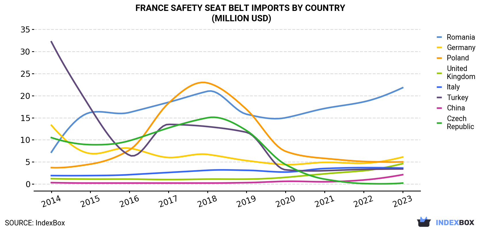 France Safety Seat Belt Imports By Country (Million USD)