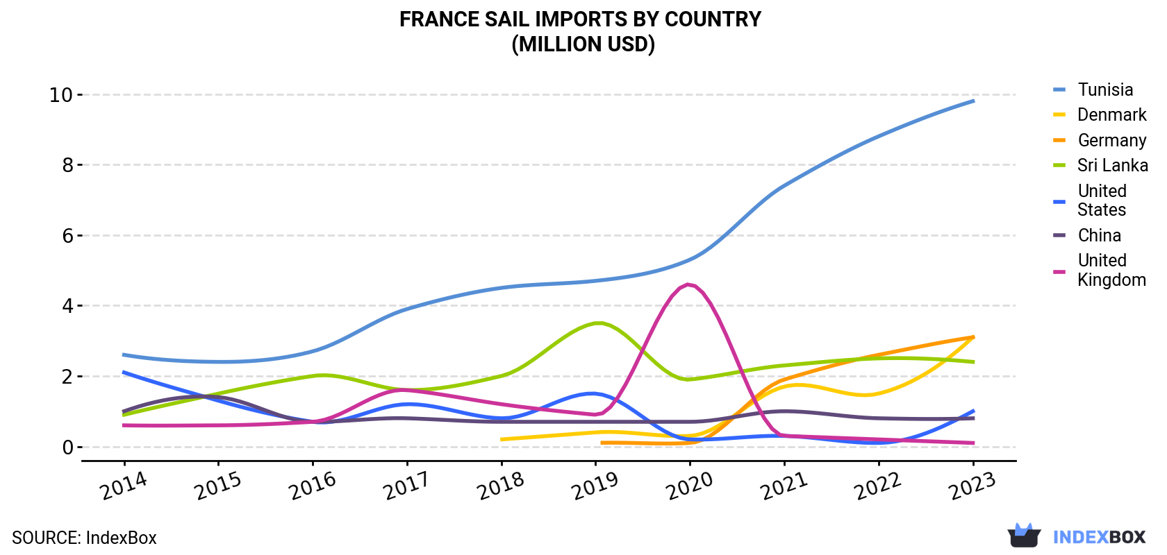 France Sail Imports By Country (Million USD)