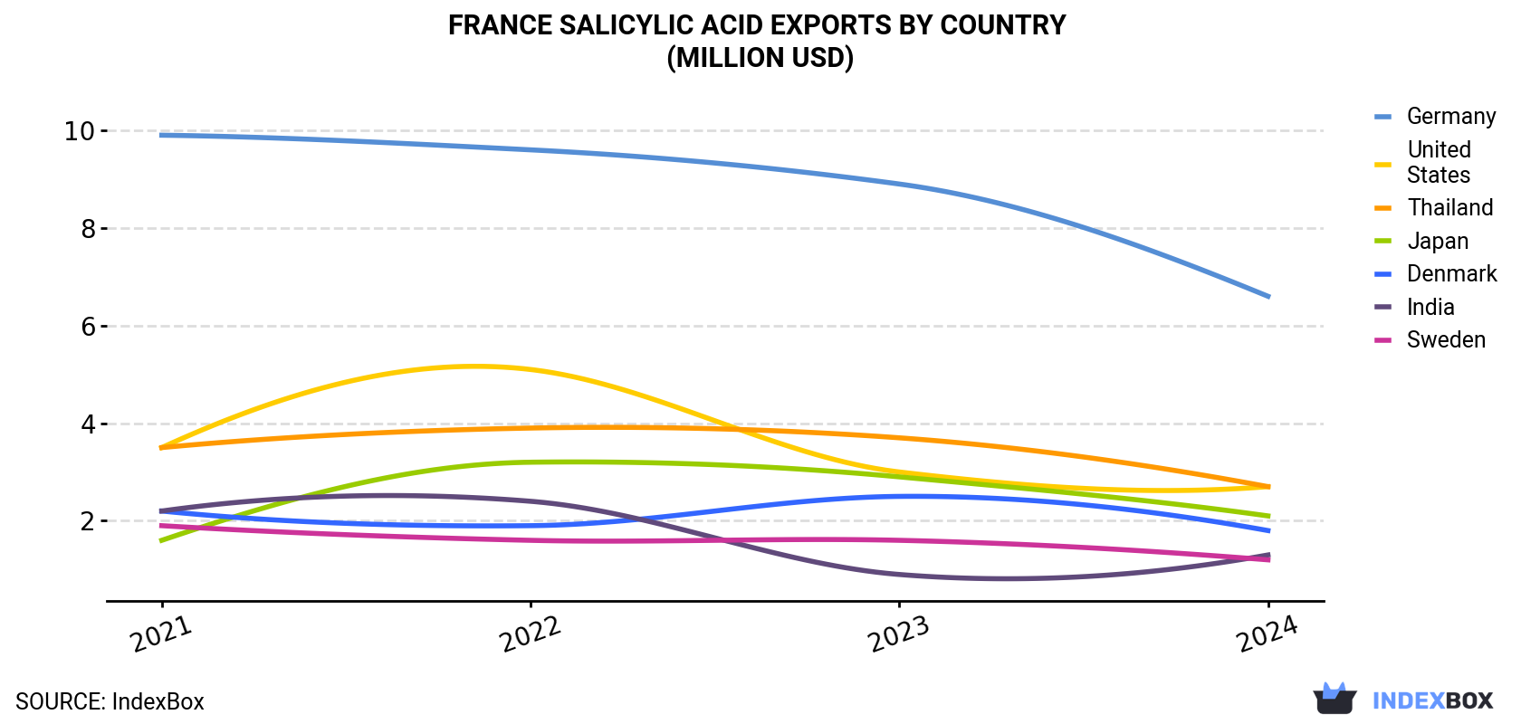 France Salicylic Acid Exports By Country (Million USD)