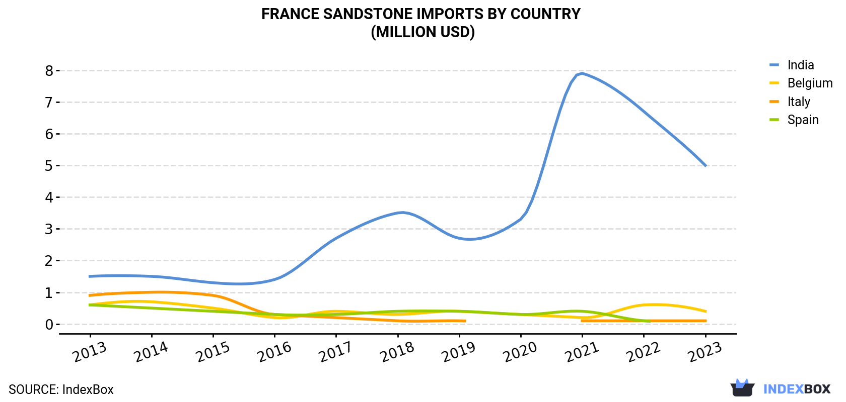France Sandstone Imports By Country (Million USD)