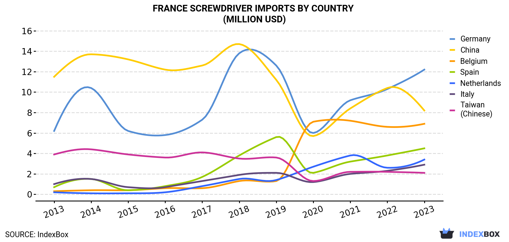 France Screwdriver Imports By Country (Million USD)