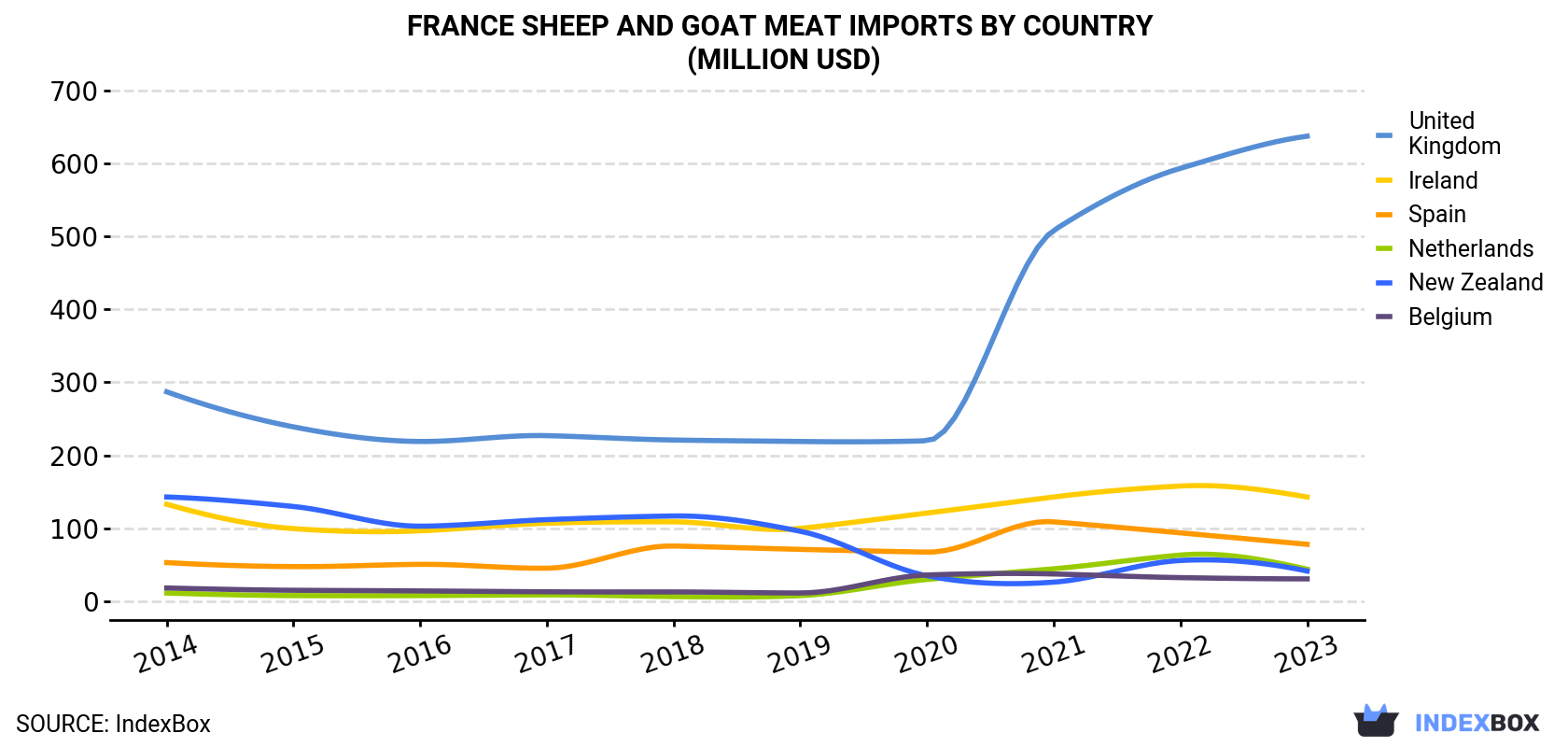 France Sheep And Goat Meat Imports By Country (Million USD)