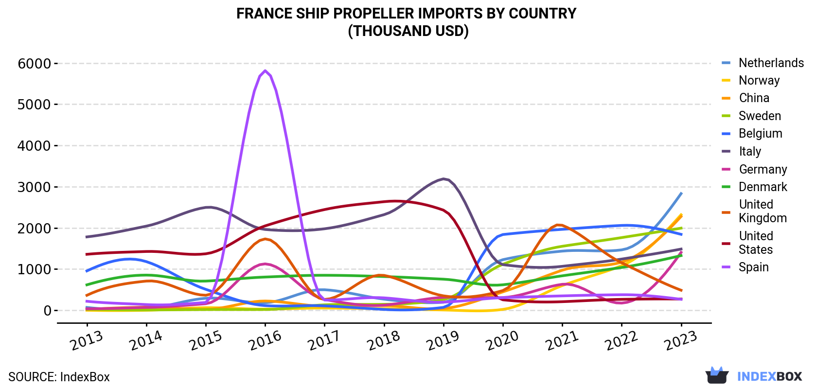 France Ship Propeller Imports By Country (Thousand USD)