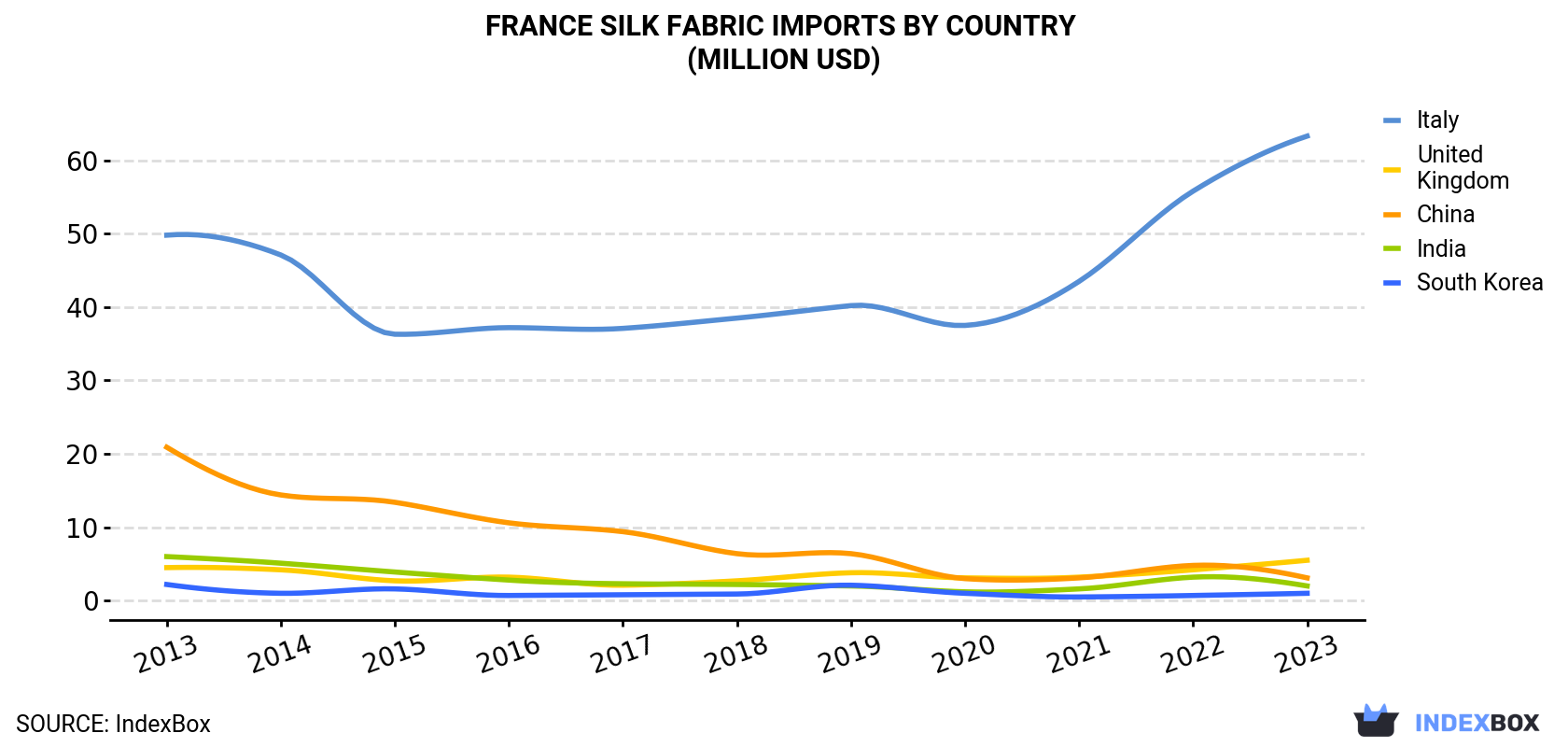 France Silk Fabric Imports By Country (Million USD)