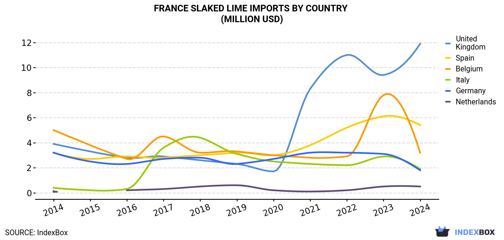 France Slaked lime Imports By Country (Million USD)