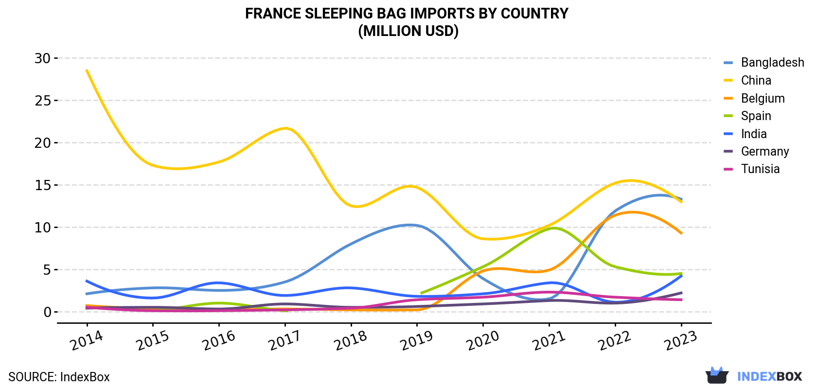 France Sleeping Bag Imports By Country (Million USD)