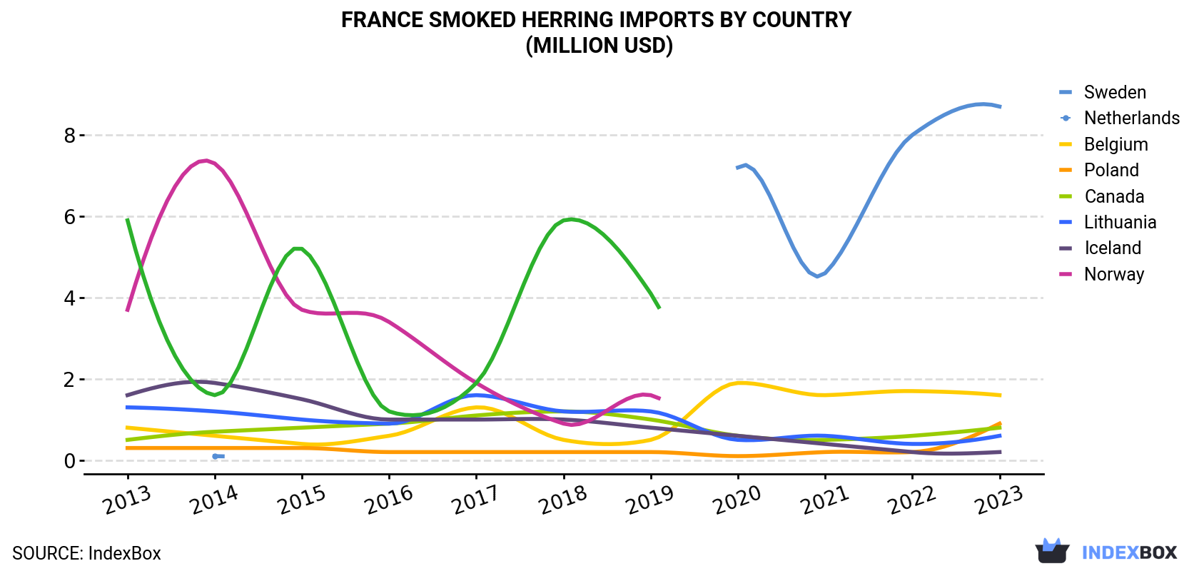 France Smoked Herring Imports By Country (Million USD)