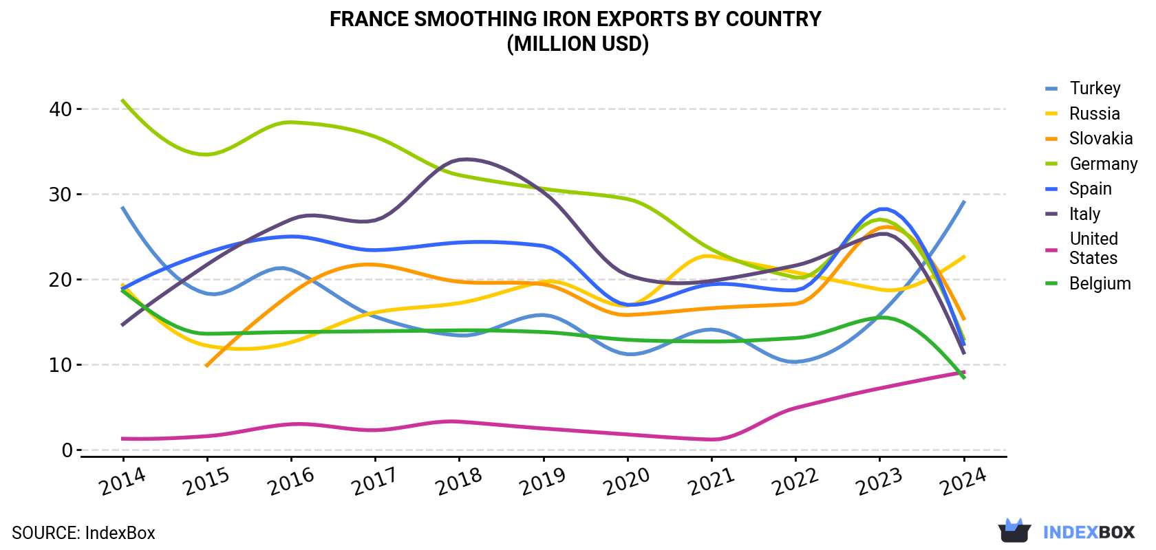 France Smoothing Iron Exports By Country (Million USD)