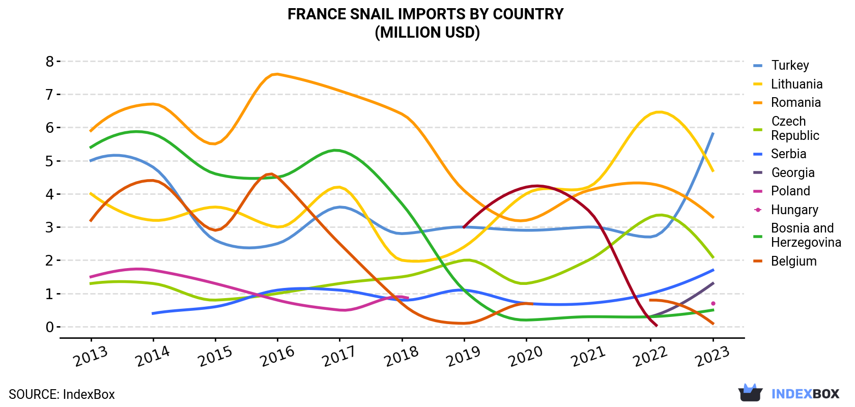 France Snail Imports By Country (Million USD)