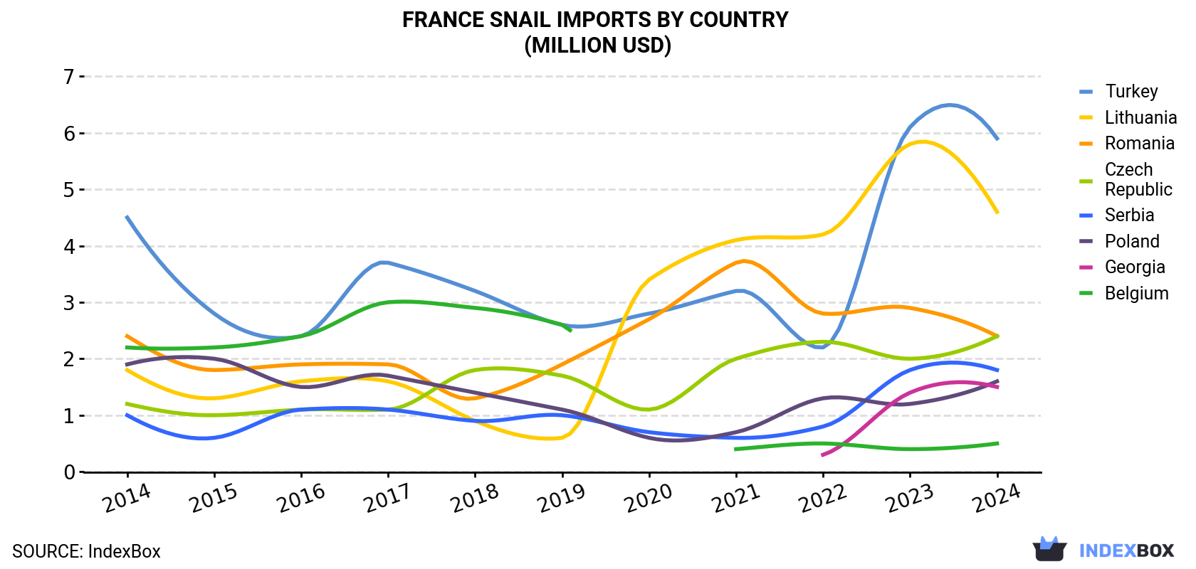 France Snail Imports By Country (Million USD)