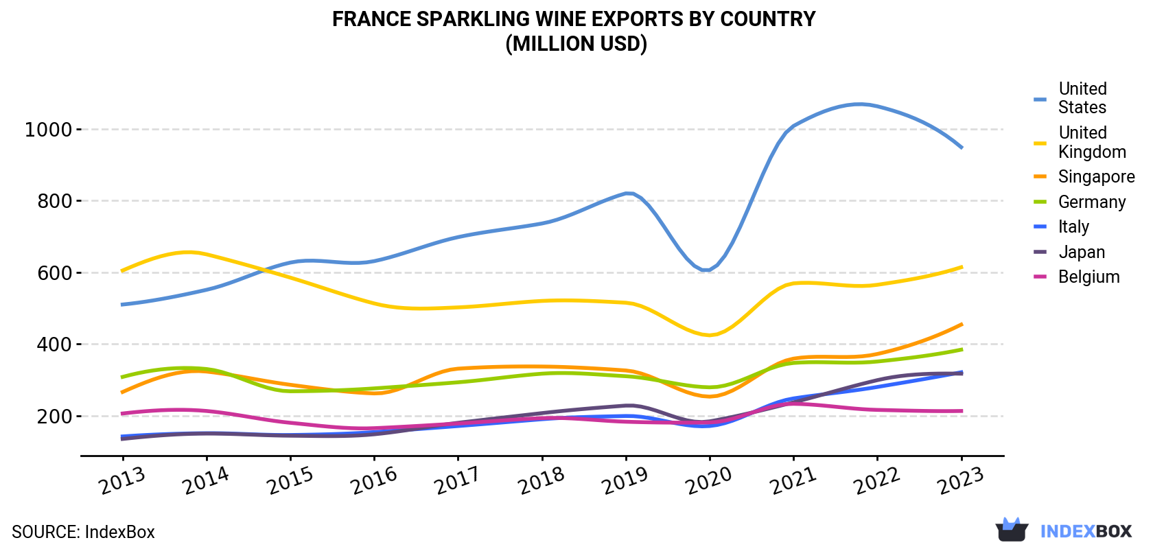France Sparkling Wine Exports By Country (Million USD)