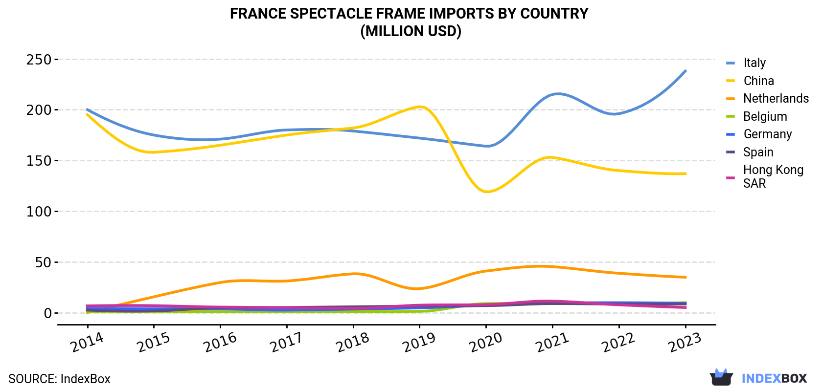 France Spectacle Frame Imports By Country (Million USD)
