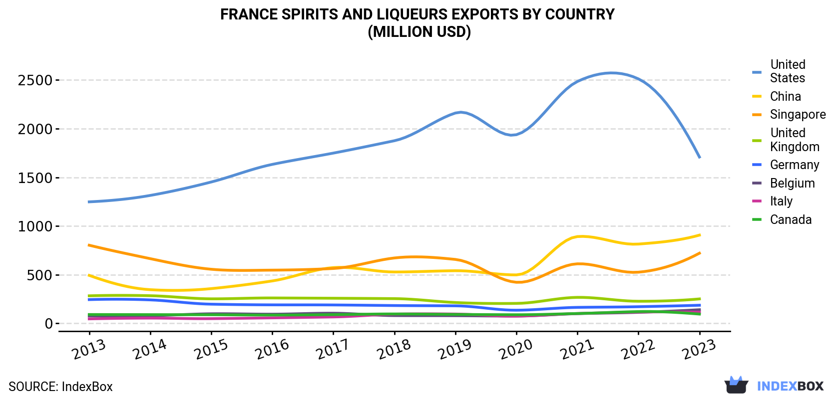 France Spirits And Liqueurs Exports By Country (Million USD)