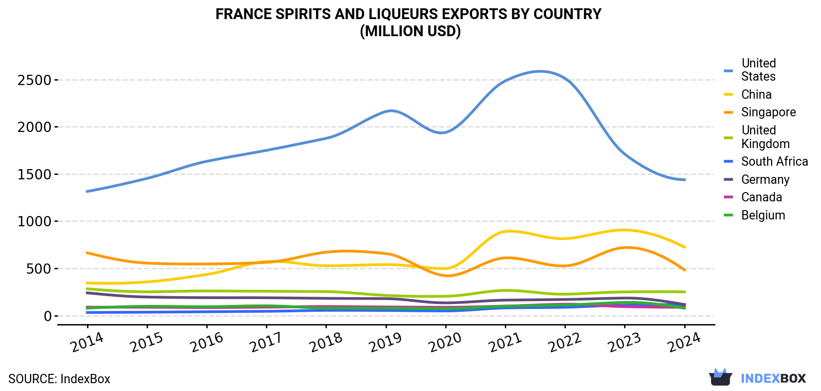 France Spirits And Liqueurs Exports By Country (Million USD)