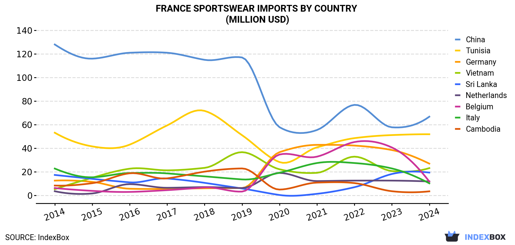 France Sportswear Imports By Country (Million USD)
