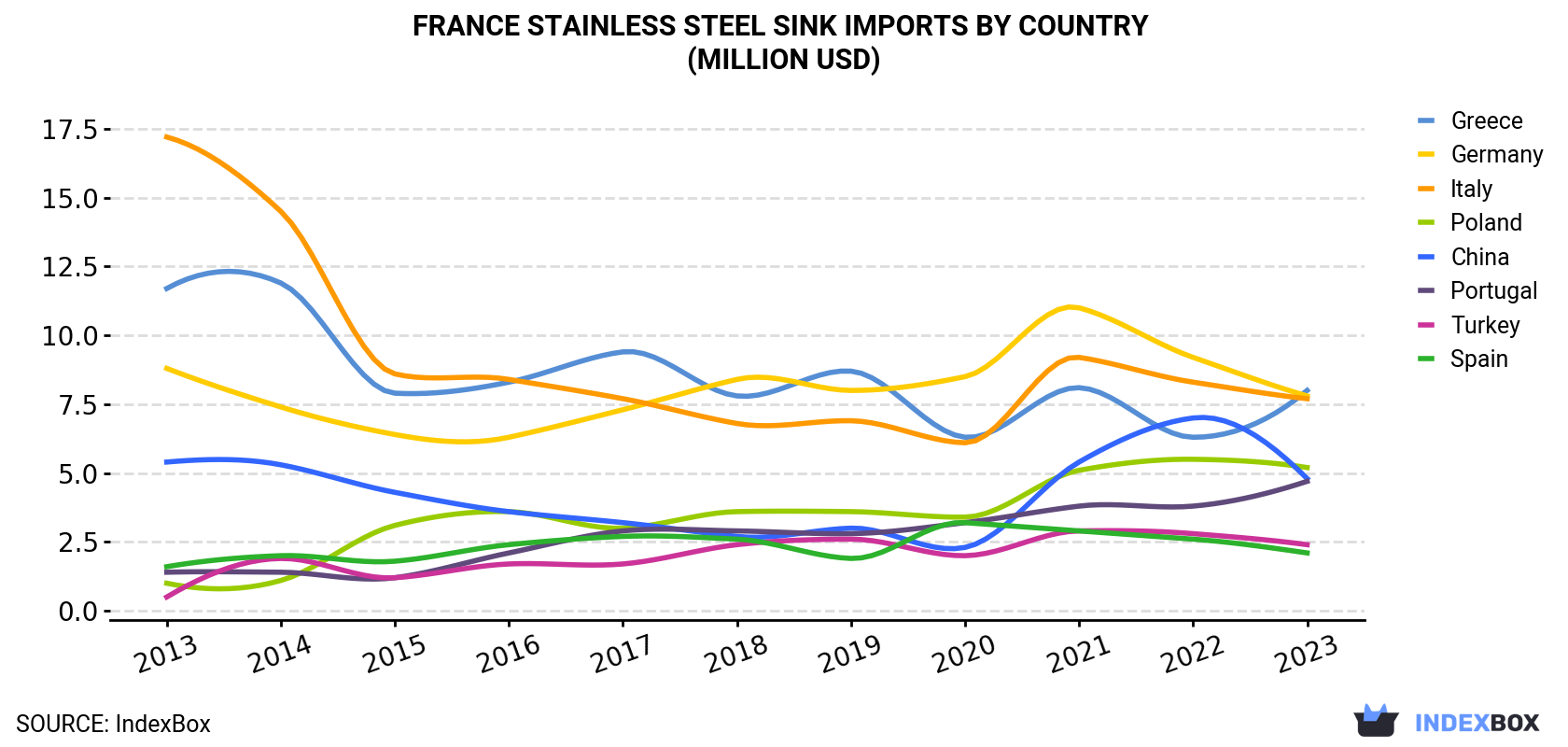 France Stainless Steel Sink Imports By Country (Million USD)