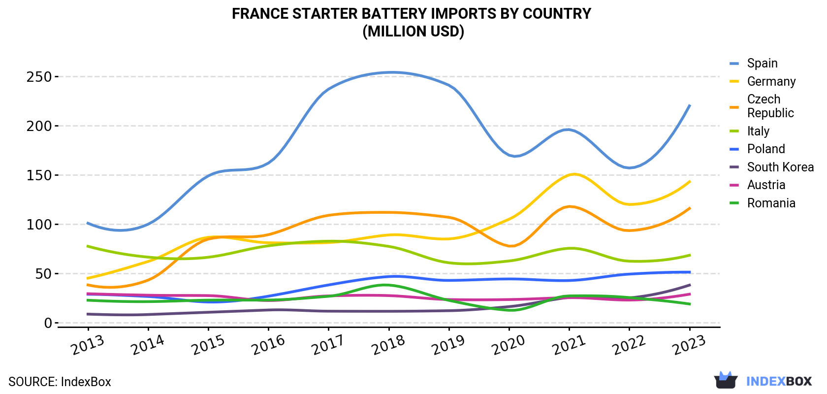 France Starter Battery Imports By Country (Million USD)