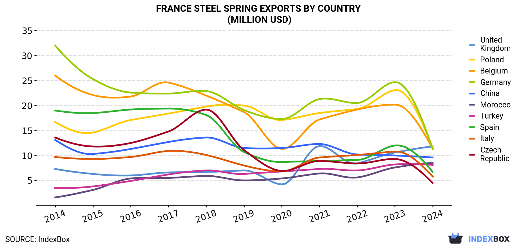 France Steel Spring Exports By Country (Million USD)