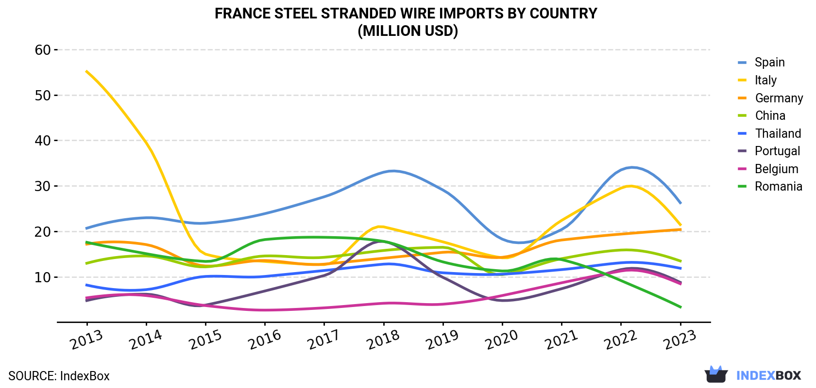 France Steel Stranded Wire Imports By Country (Million USD)