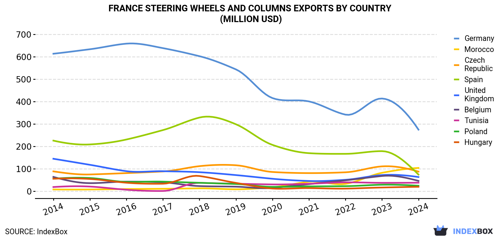 France Steering Wheels And Columns Exports By Country (Million USD)