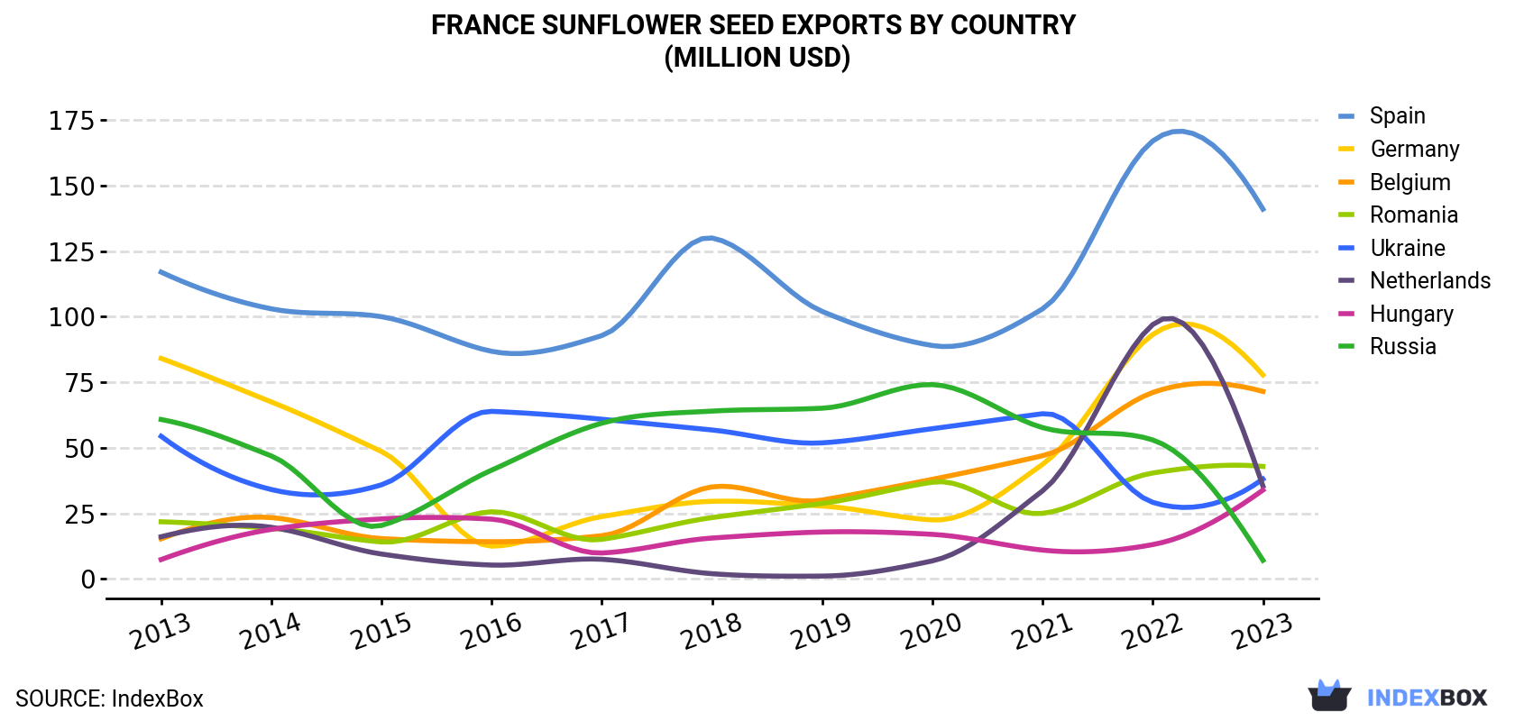 France Sunflower Seed Exports By Country (Million USD)