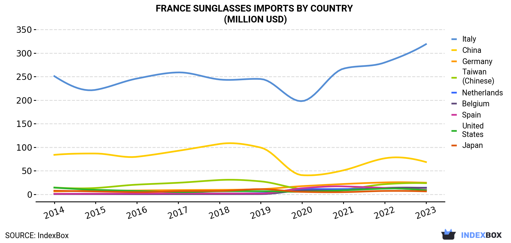 France Sunglasses Imports By Country (Million USD)