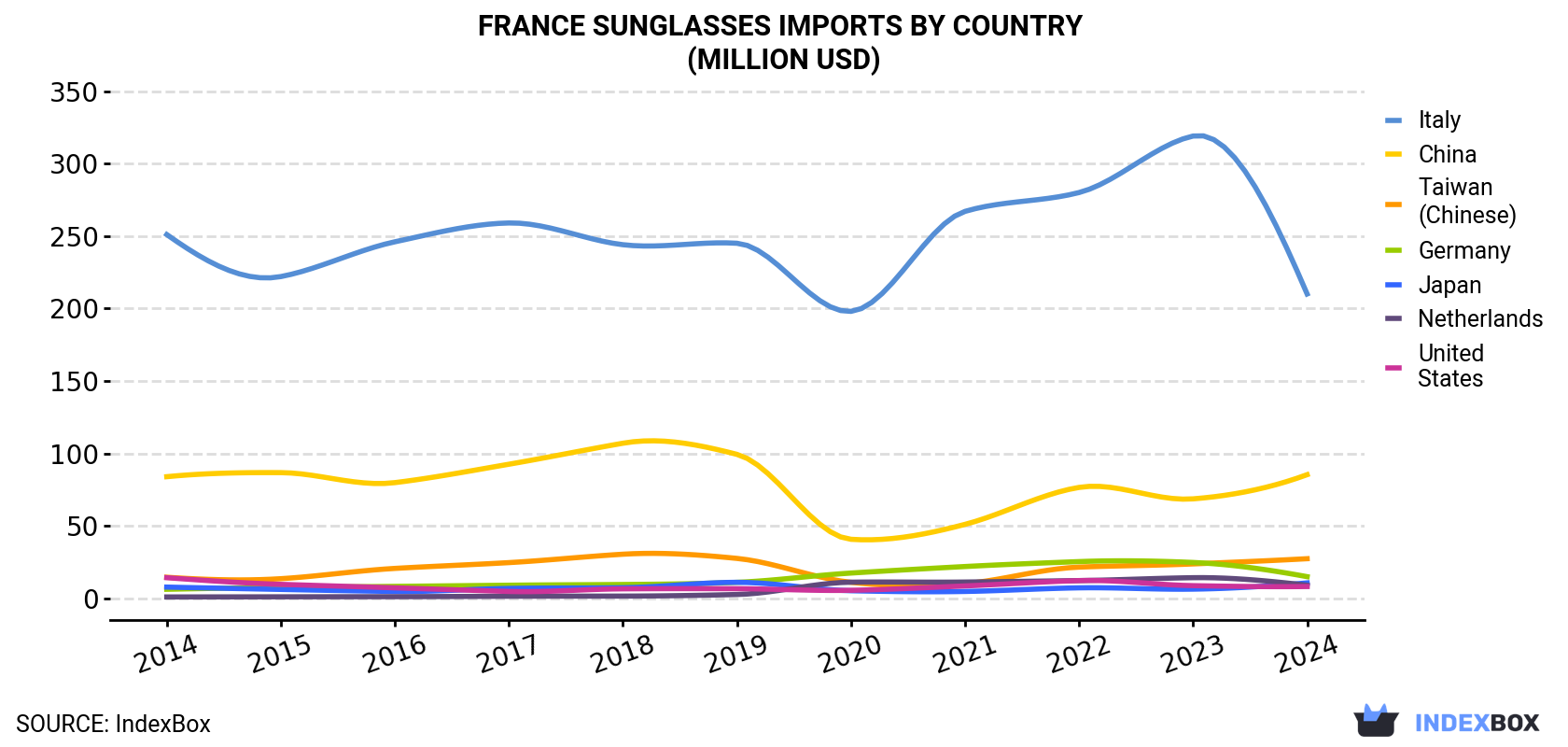 France Sunglasses Imports By Country (Million USD)