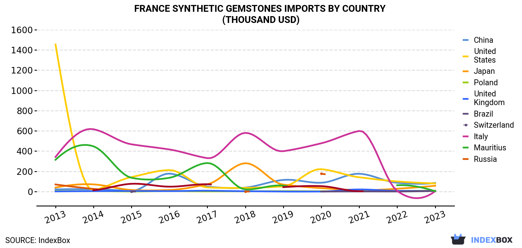 France Synthetic Gemstones Imports By Country (Thousand USD)