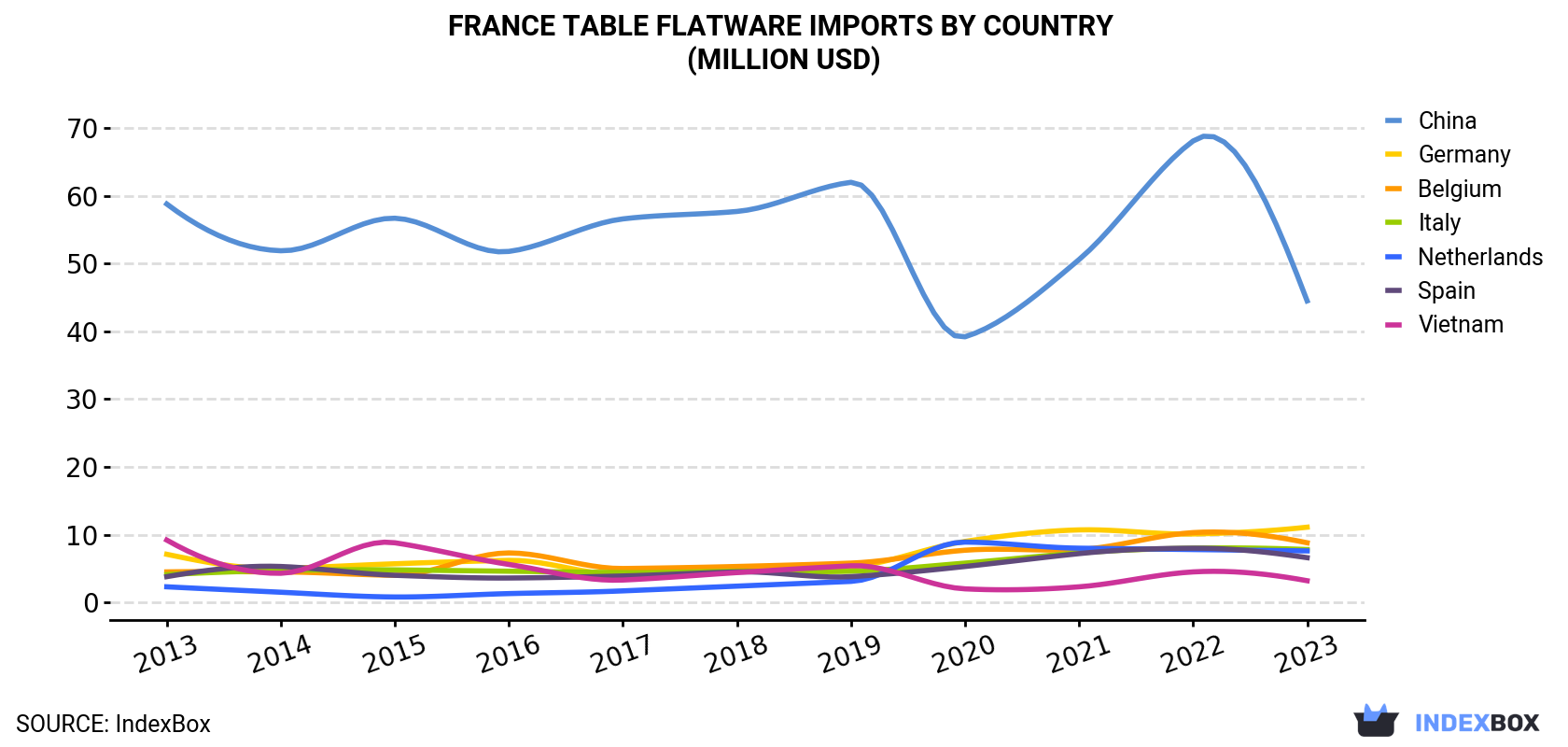 France Table Flatware Imports By Country (Million USD)