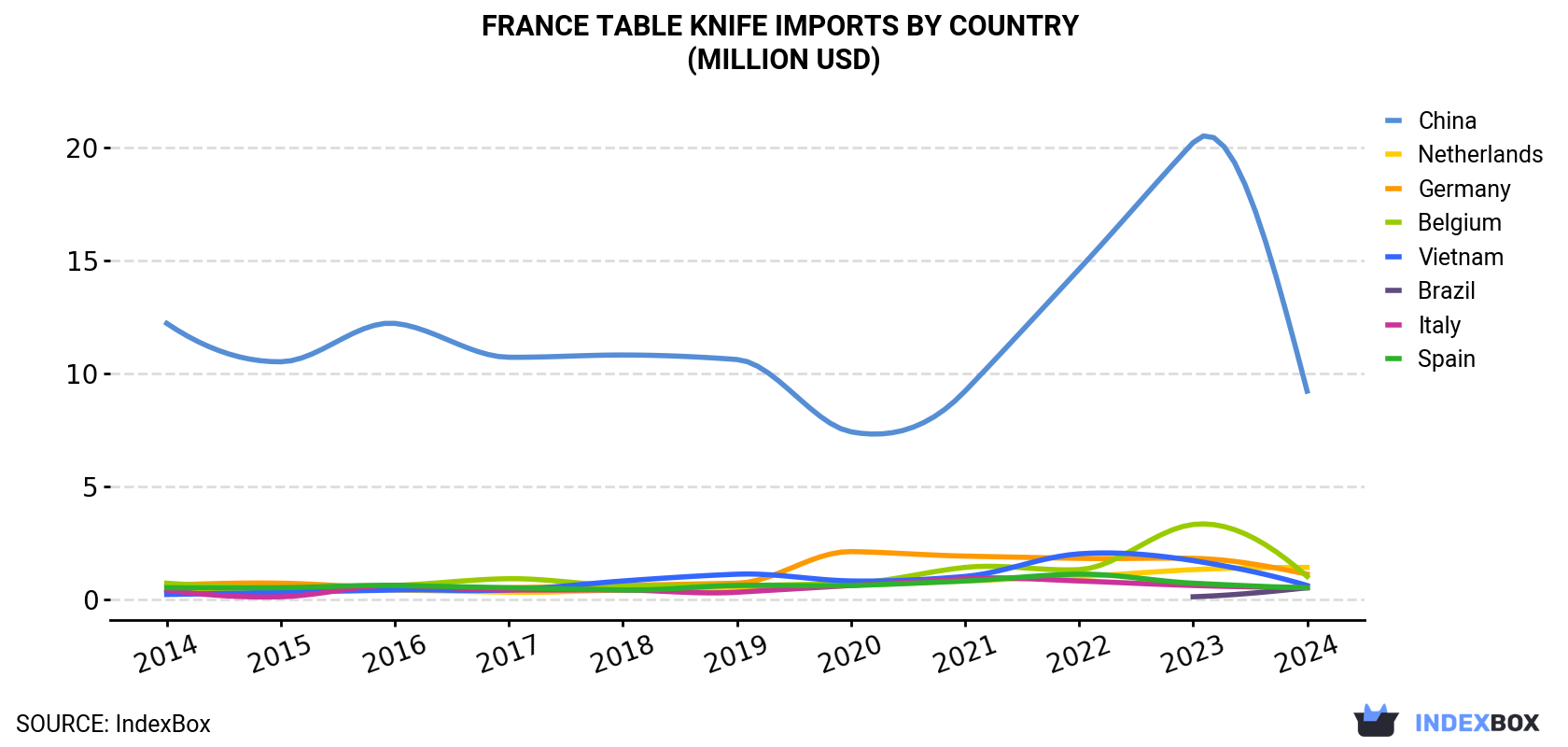 France Table Knife Imports By Country (Million USD)