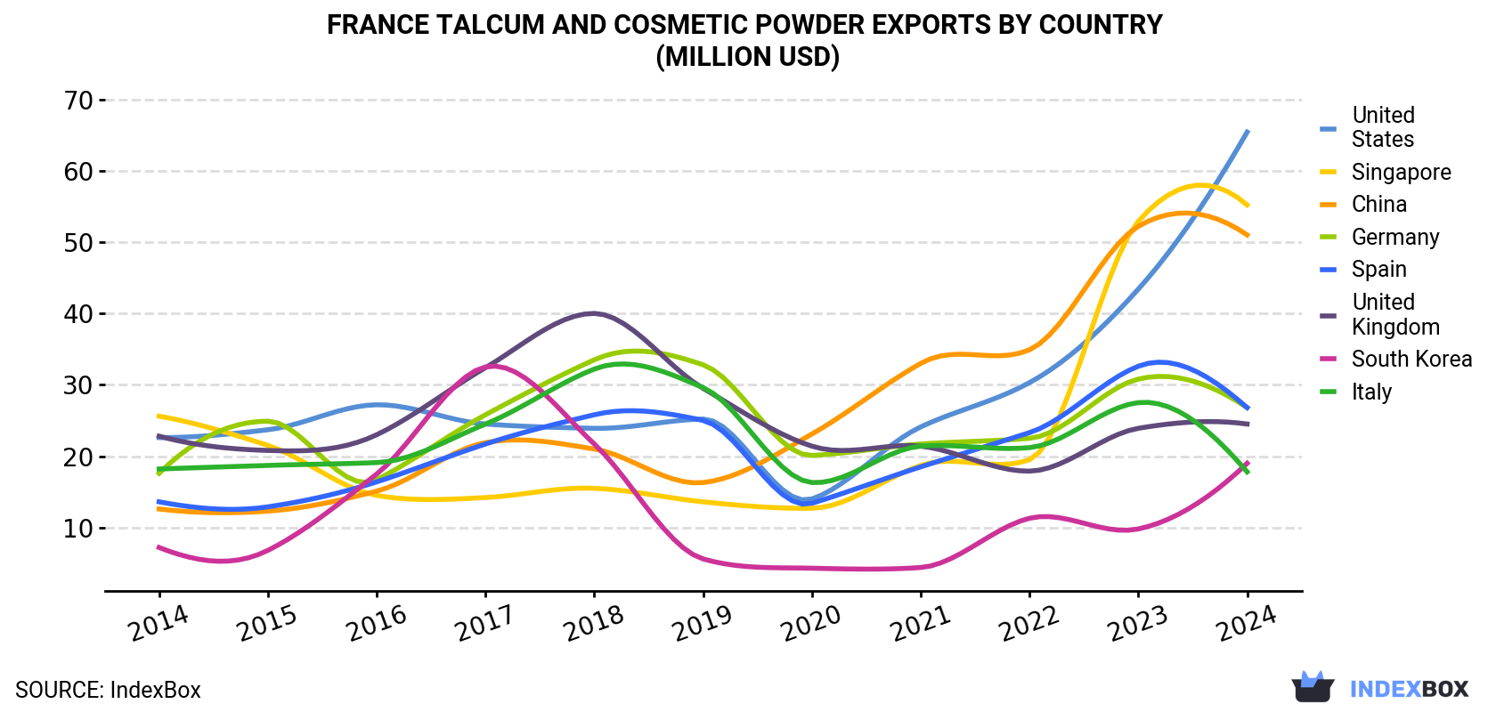France Talcum and Cosmetic Powder Exports By Country (Million USD)
