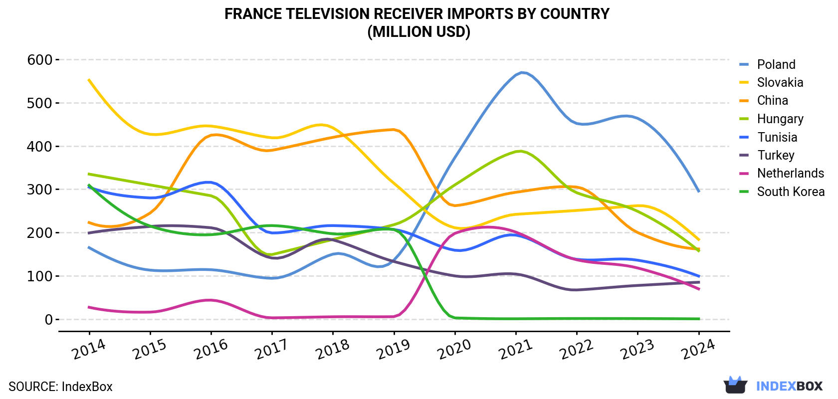 France Television Receiver Imports By Country (Million USD)