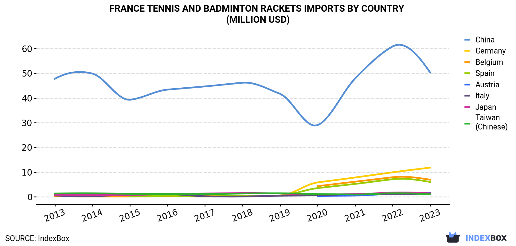 France Tennis And Badminton Rackets Imports By Country (Million USD)