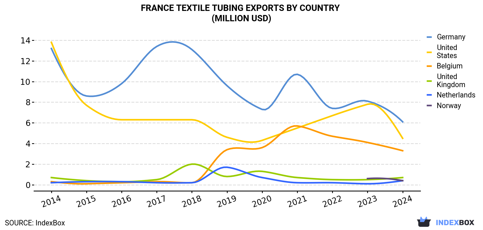 France Textile Tubing Exports By Country (Million USD)