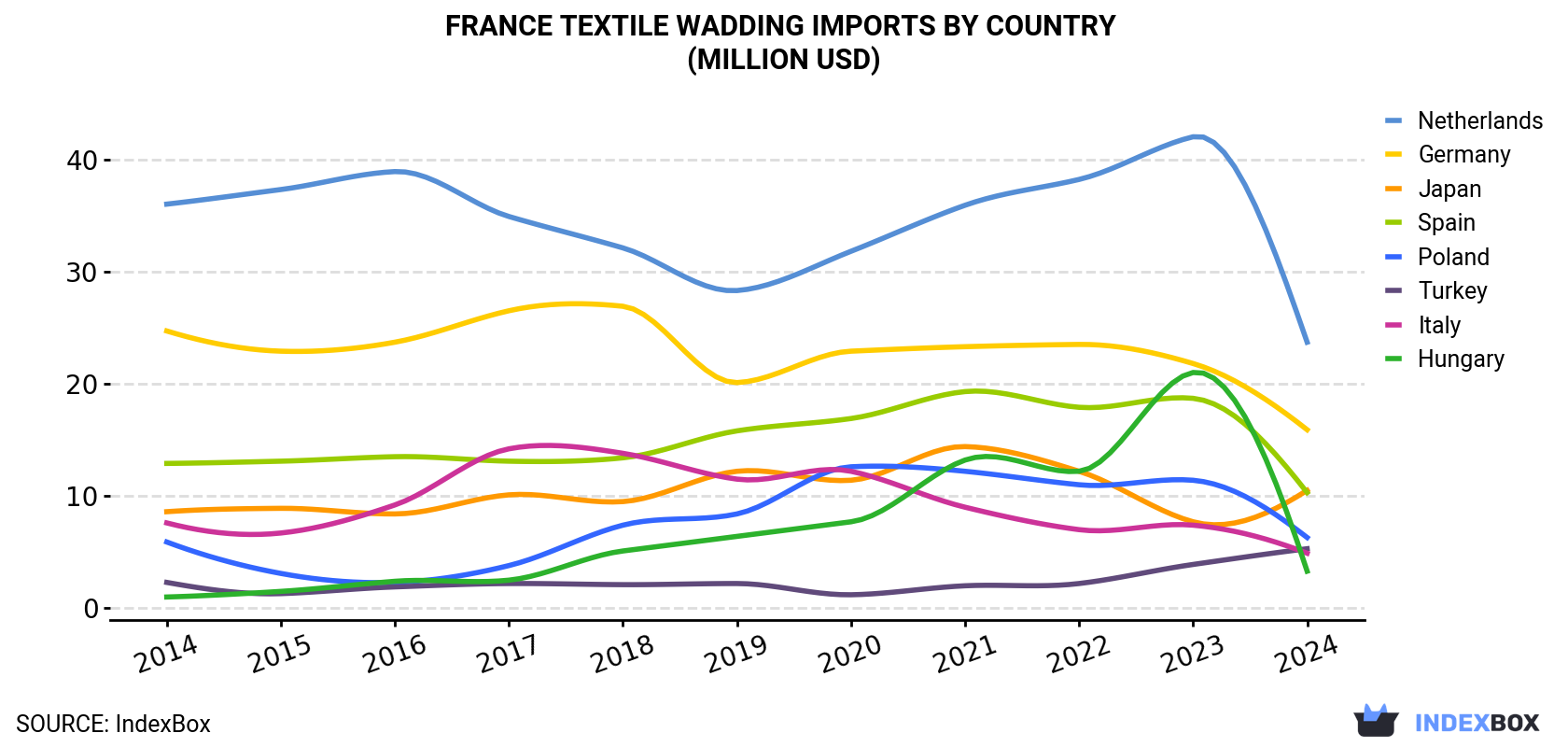 France Textile Wadding Imports By Country (Million USD)