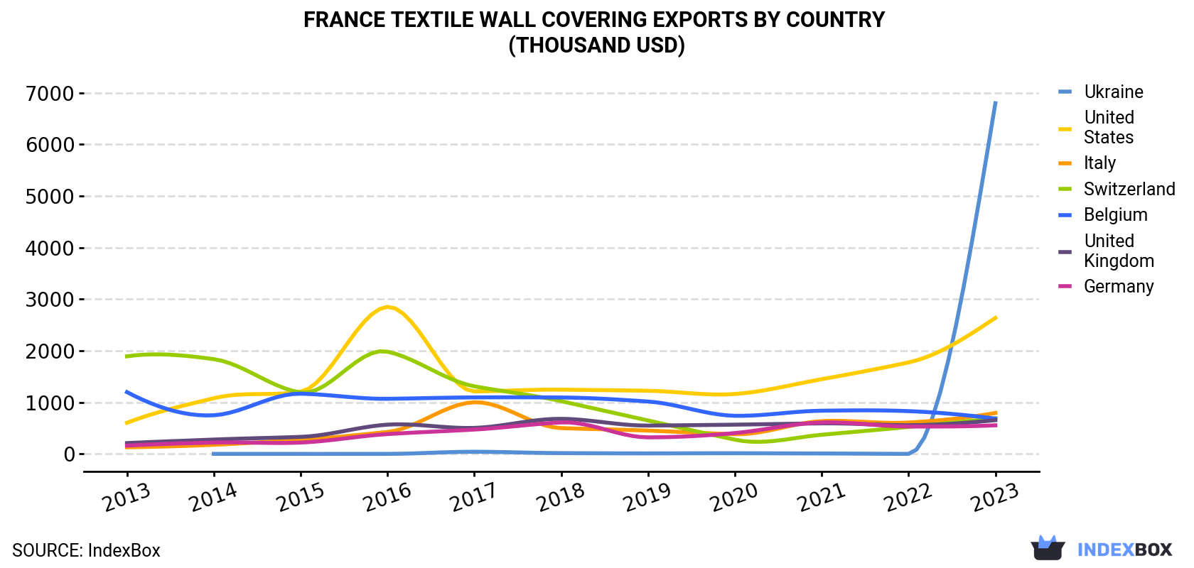 France Textile Wall Covering Exports By Country (Thousand USD)