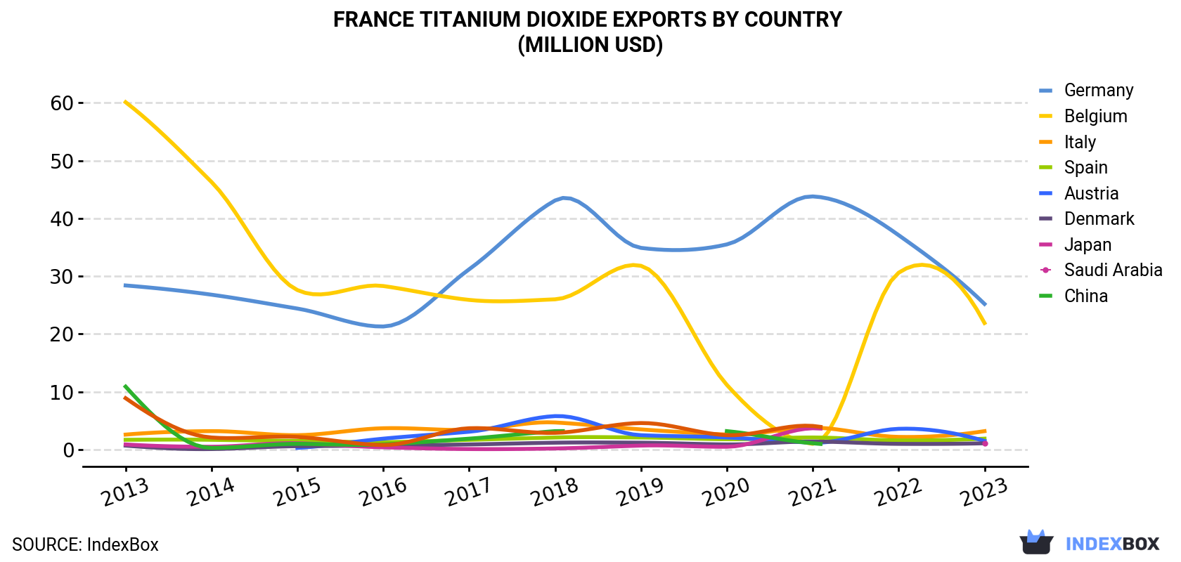 France Titanium Dioxide Exports By Country (Million USD)