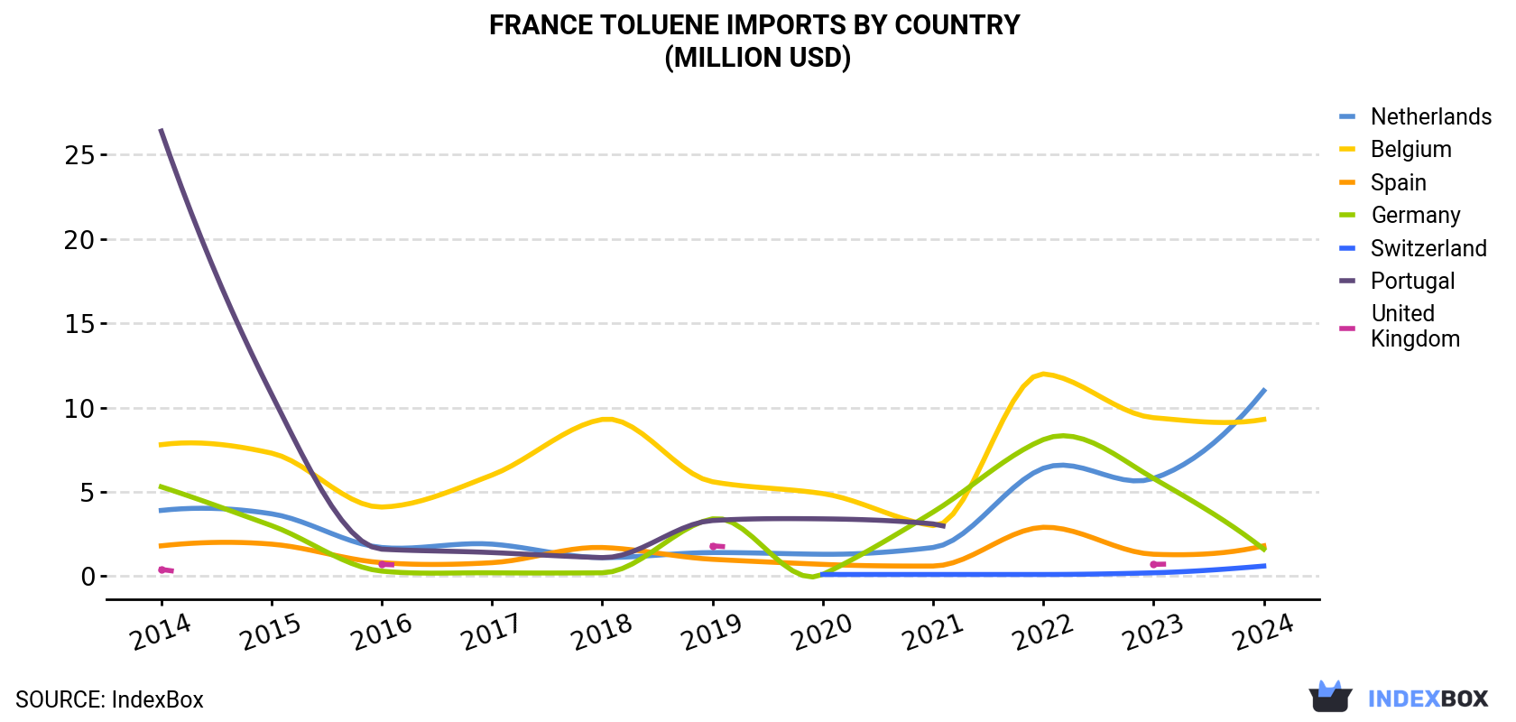 France Toluene Imports By Country (Million USD)